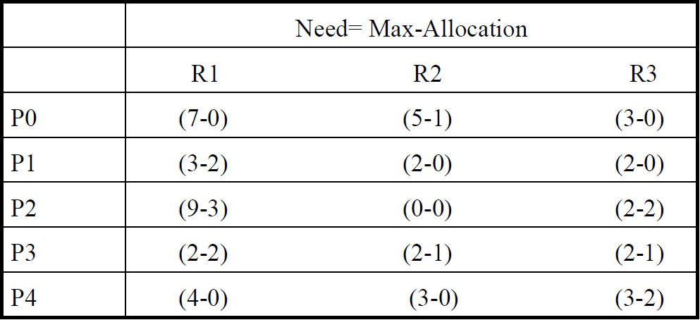 Deadlock Avoidance and Bankers Algorithm in OS