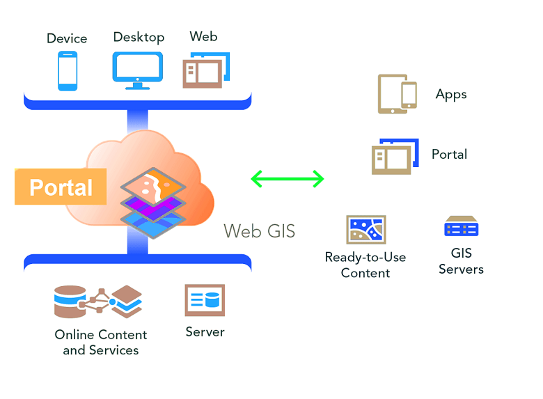 Tổng quan về kiến trúc của WebGIS
