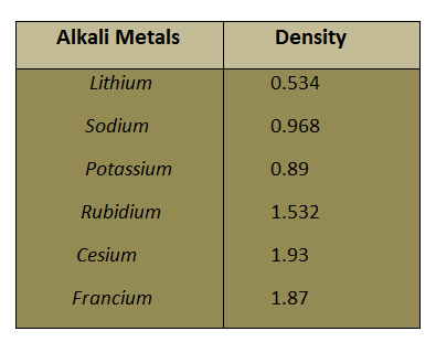 Chemistry Works: Periodic Trends Of Alkali Metals