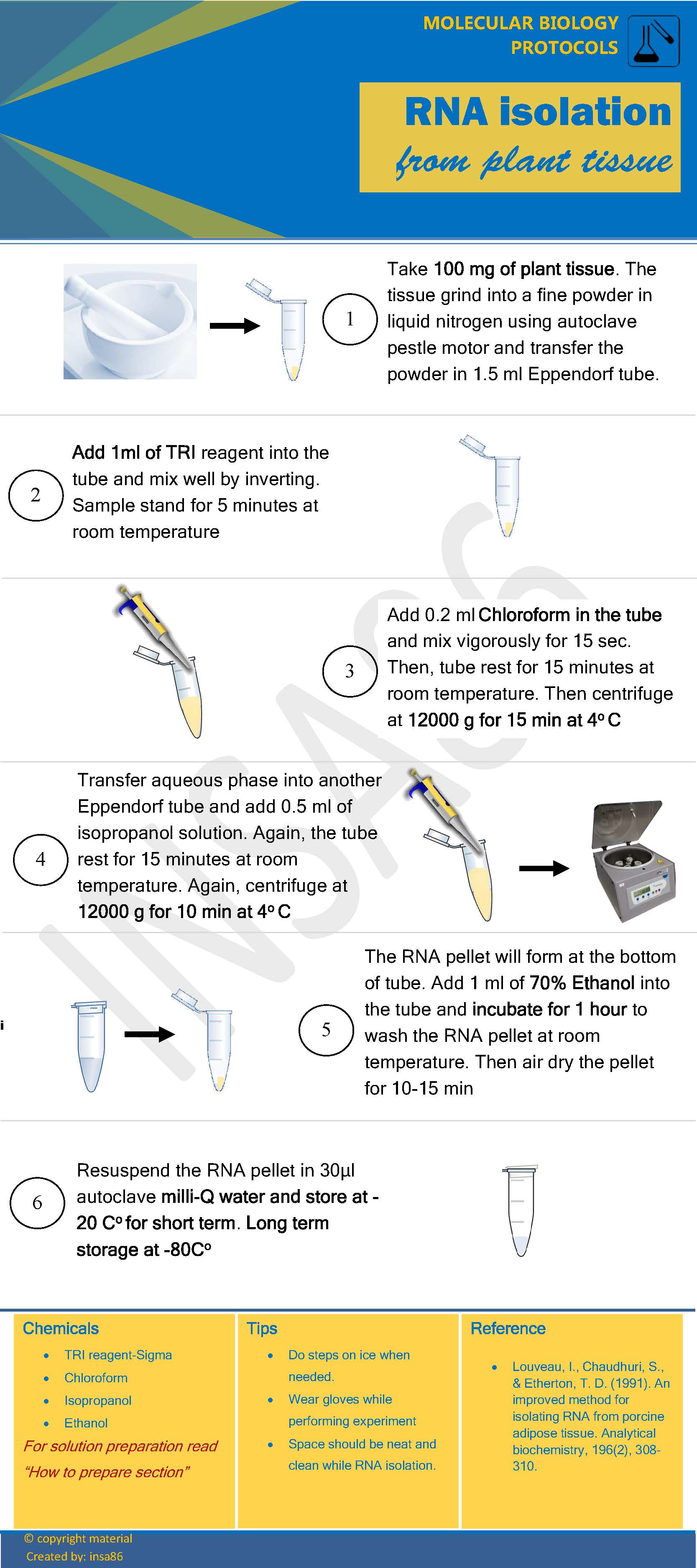 RNA isolation using TRIZOL sigma reagent from plant tissue