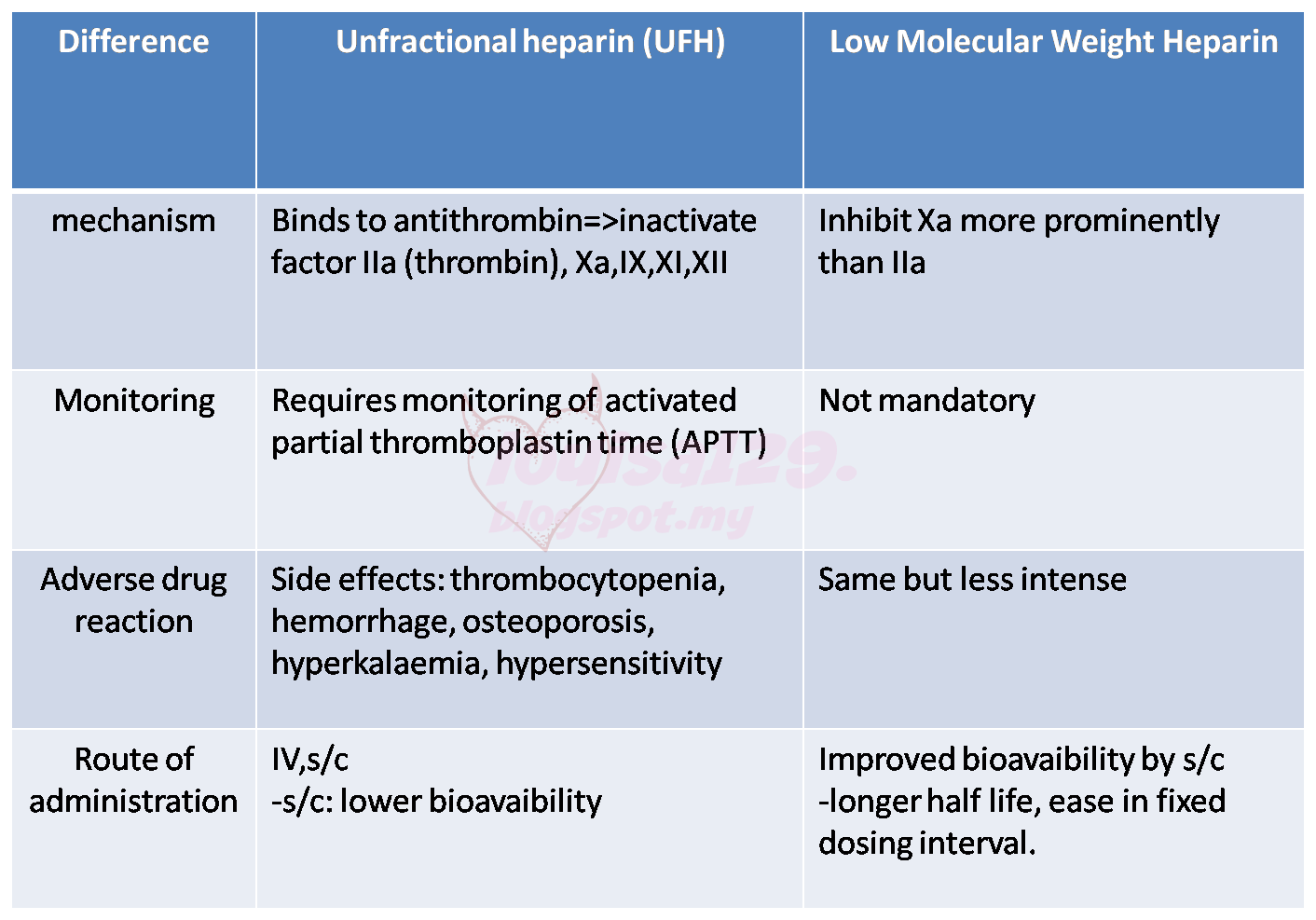 Study Pack: Antithrombotics & thrombolytic
