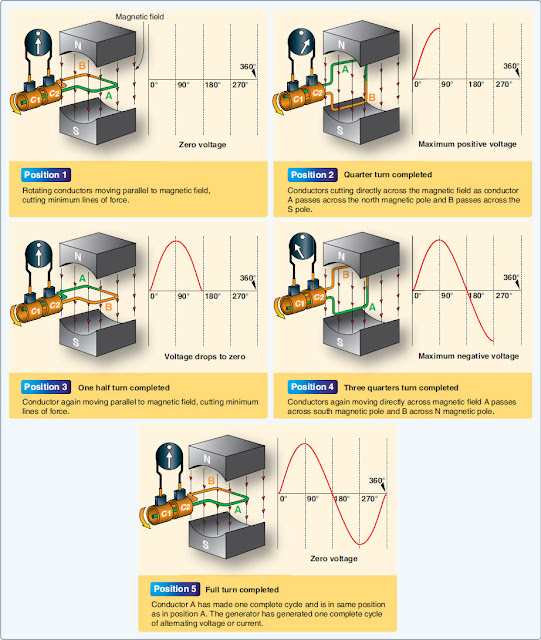 AIRCRAFT MAINTENANCE ENGINEERING FIELD: Electromagnetic Generation of ...