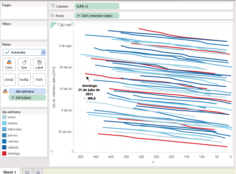 be útil: Retention Visualization