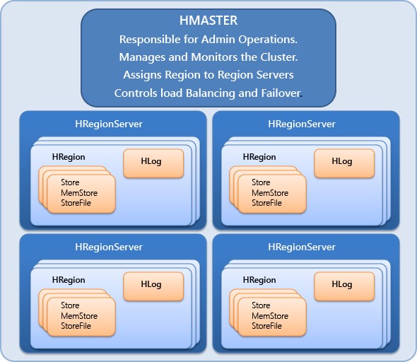 BigData: An Introduction to HBase