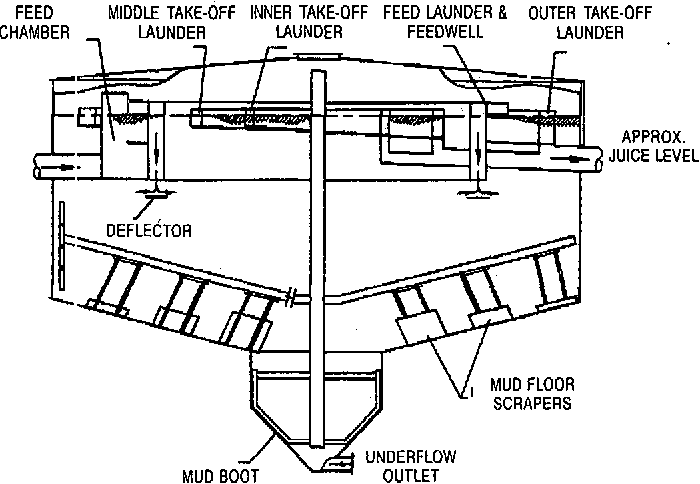 EXTRACCIÓN Y REFINACIÓN DE AZÚCAR: Clarificador SRI