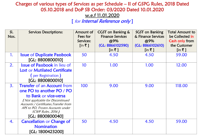 Charges of various types of Services as per Schedule – II of GSPG Rules ...