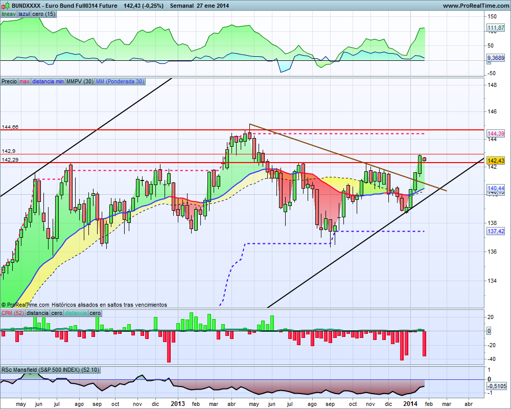 UN PASEO POR LOS MERCADOS DE VALORES: AMPLITUD MERCADO Y BUND