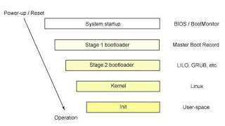 Tahapan Proses Booting pada Distro Linux - IptekTikom
