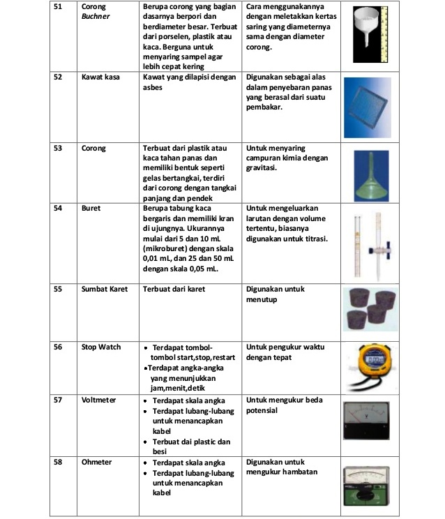 ALAT-ALAT LABORATORIUM KIMIA BESERTA FUNGSINYA | GUDANG ILMU MANDIRI