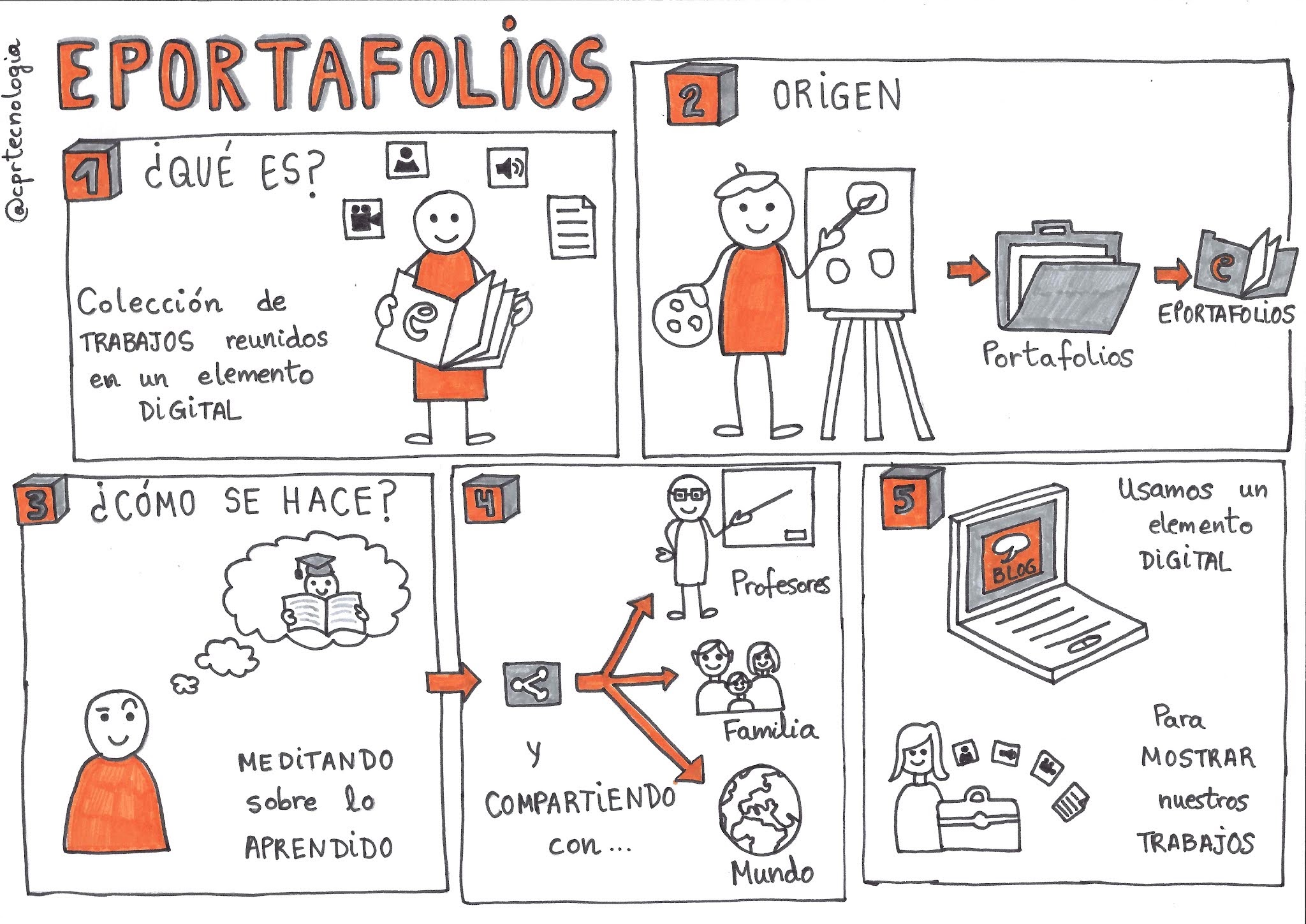 TECNOENSEÑANDO: Crea un Portafolio Digital que deje huella de marca