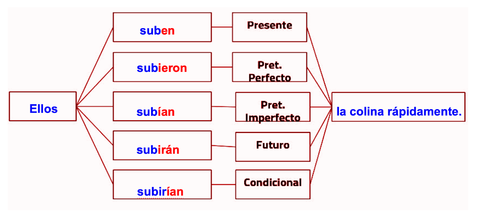 educarte.educarse: FORMAS VERBALES COMPUESTAS 1