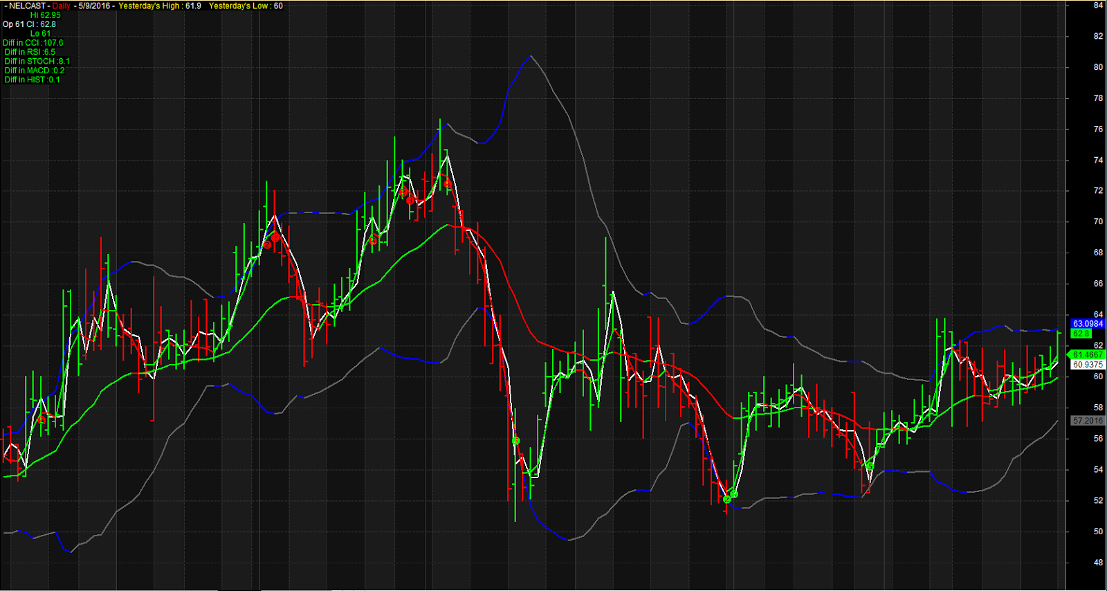 Multiple Indicators Difference System - Amibroker AFL Code