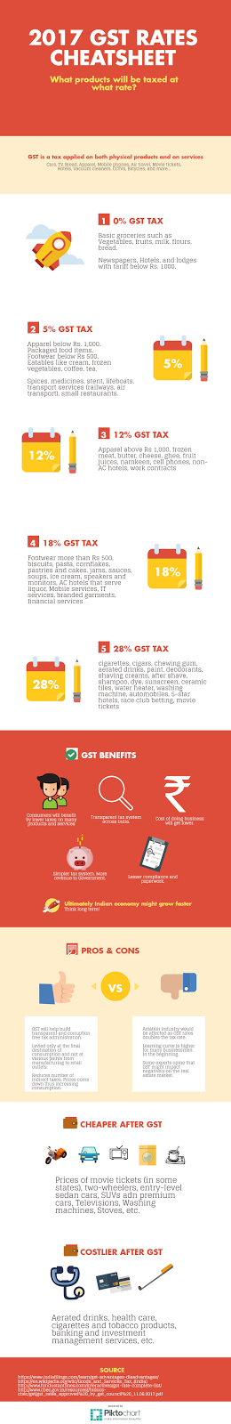[Infographic] 2017 GST Rates Cheatsheet