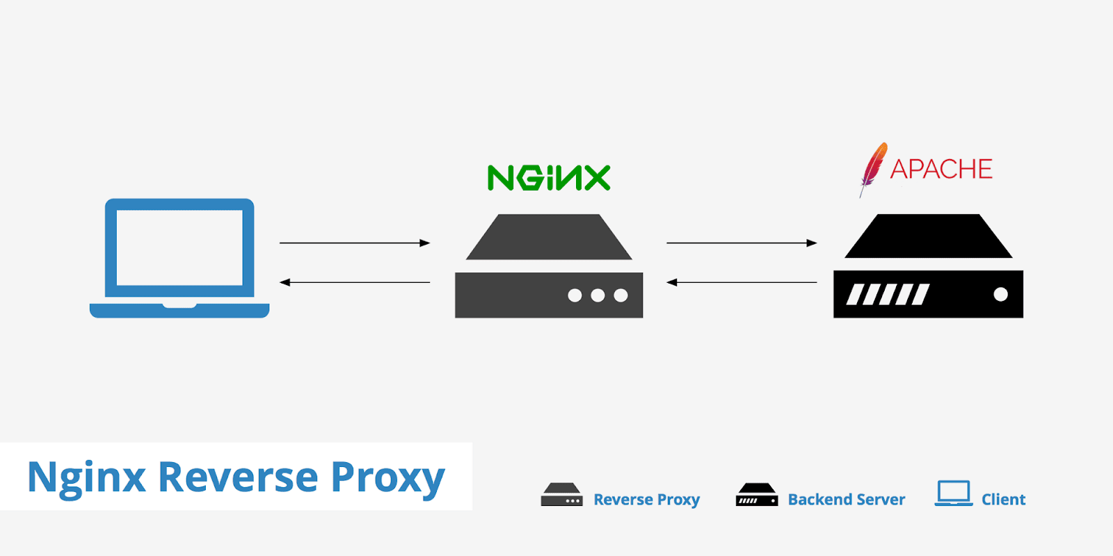 NGINX 리버스 프록시 설정하기 NGINX 리버스 프록시 설정하기