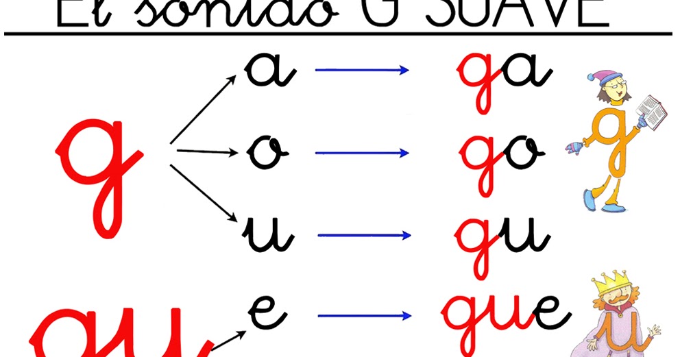 LA MOCHILA DE JAVI: LENGUA: EL SONIDO G SUAVE: GA, GO, GU, GUE, GUI ...