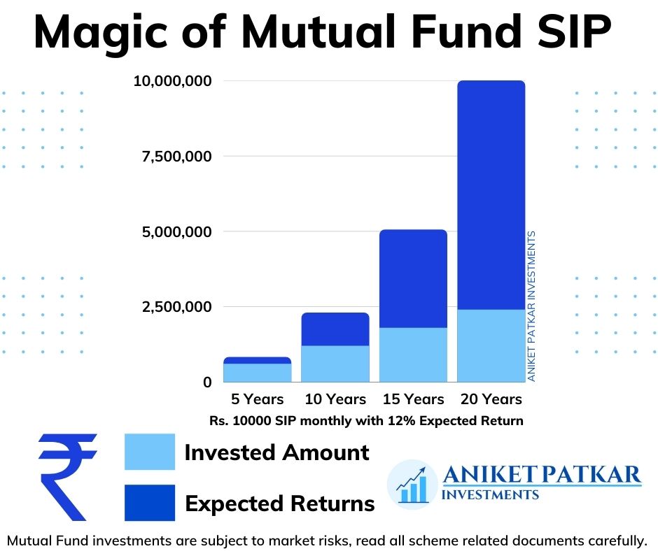 How Mutual Fund SIP magic works for investor - Aniket Patkar Investments