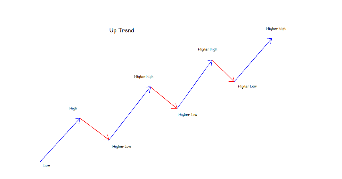 MARKET STRUCTURE / TREND