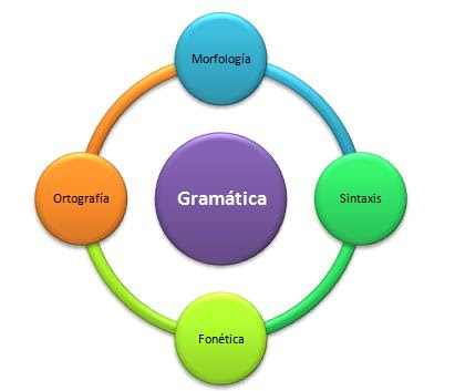 Guía de Español 1: Partes de la gramática: el sustantivo.