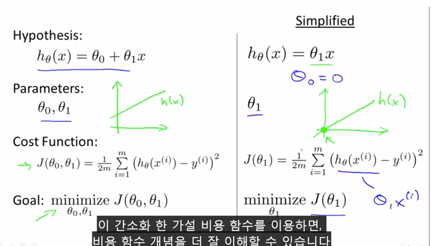 [ Machine Learning by Andrew Ng ] Hypothesis Function and Cost Function ...