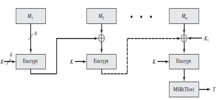 Chirag's Blog: Message Authentication Code based on Block Cipher | MAC ...