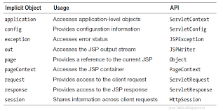JSP Tutorial part :8 JSP implicit objects