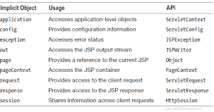 JSP Tutorial part :8 JSP implicit objects