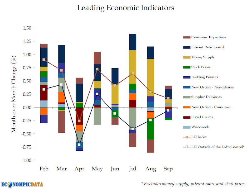 EconomPic: Leading Economic Indicators