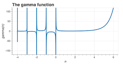 Engora Data Blog: The amazing gamma function