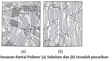 Polimer dan Hubungannya dengan serat Sintetik | Weaving and Silk