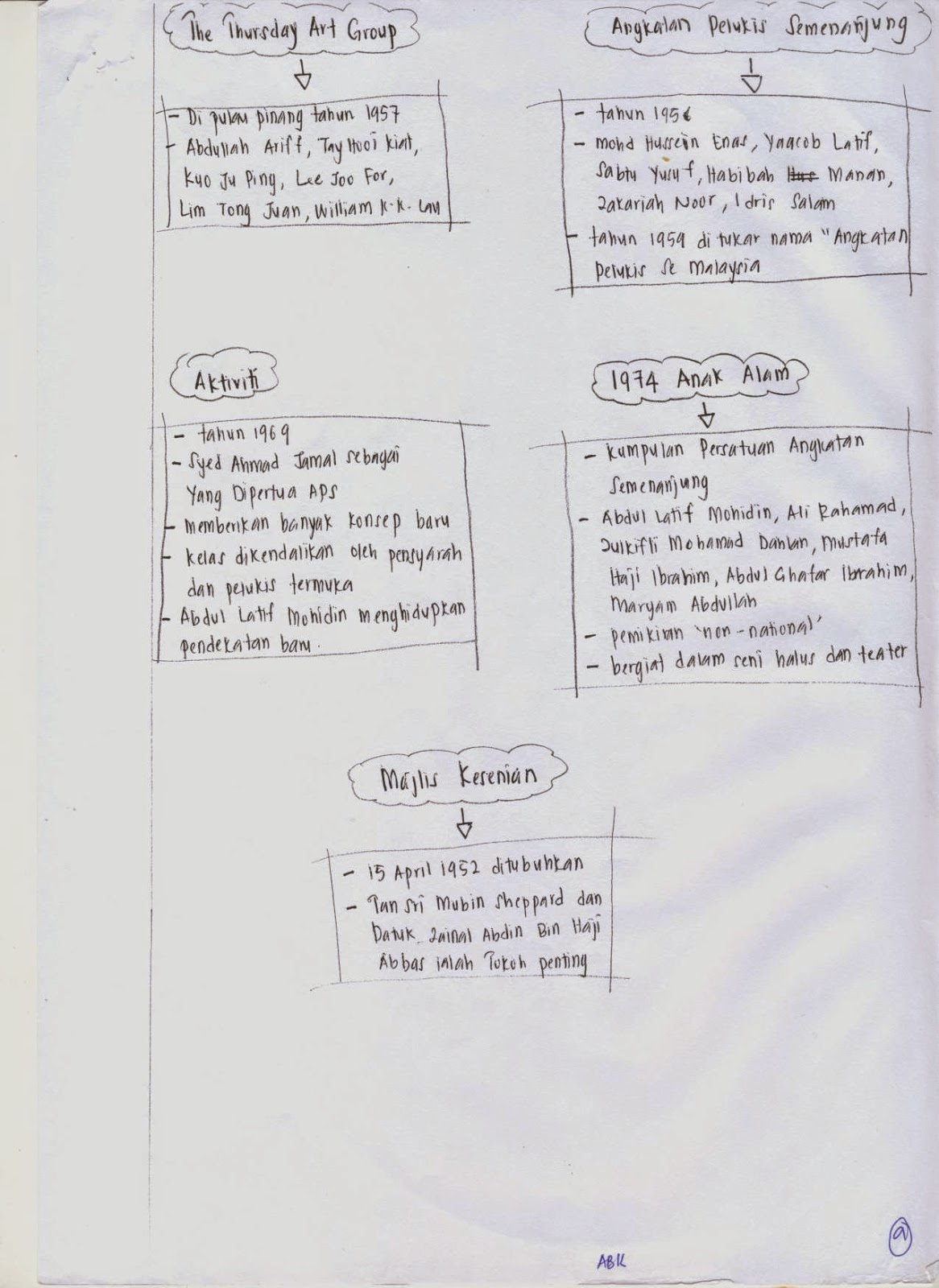 Seni Visual SMKSA : NOTA RINGKAS