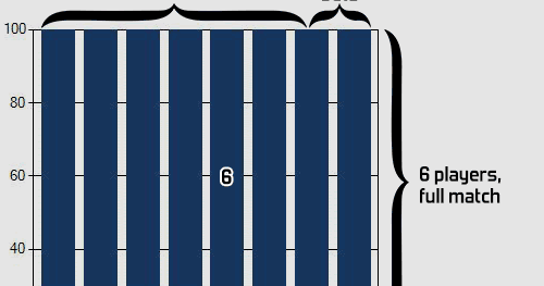 Joost's Dev Blog: Analysing the new Awesomenauts matchmaker