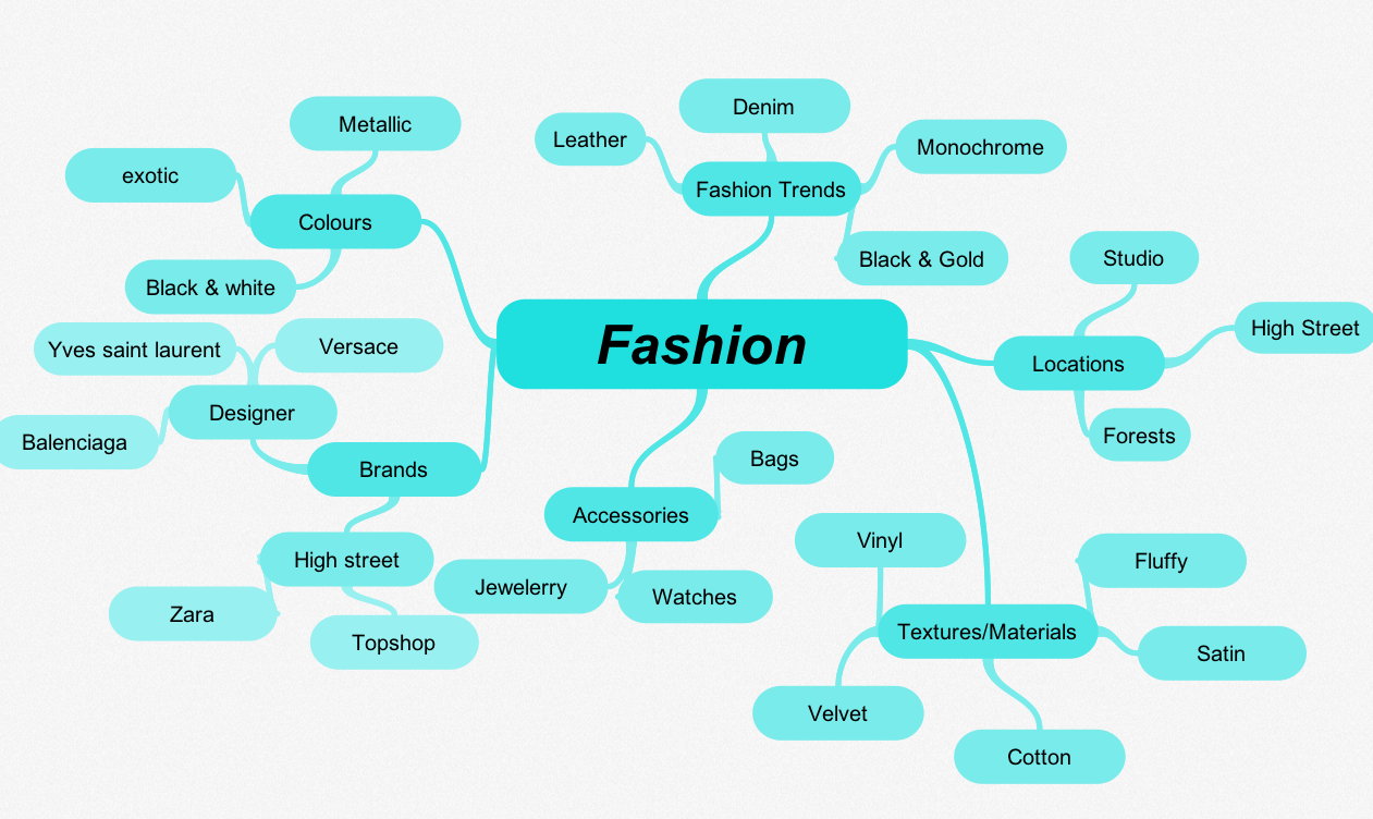 Grace Sykes A2 Photography: Mind maps