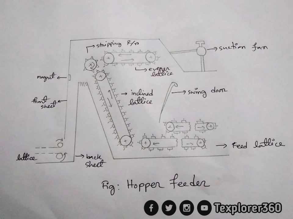 Material passage diagram of Hopper Feeder machine - Texplorer