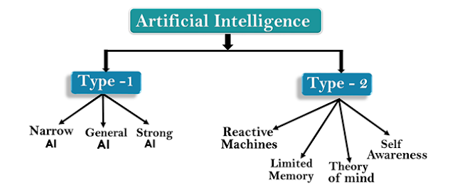Artificial Intelligence (AI)