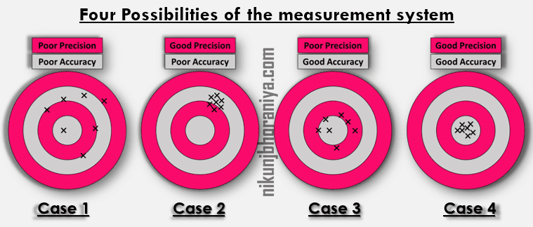 Accuracy vs Precision | Explained with Examples