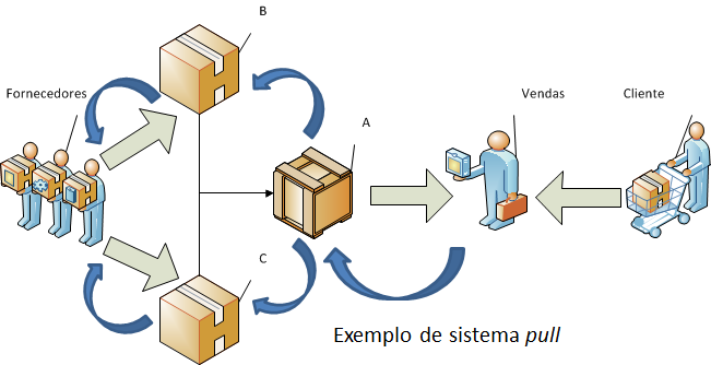 Herramientas de Manufactura Esbelta : Beneficios del Sistema PULL