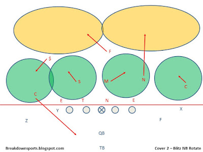 Football Fundamentals: Cover 2 Defense