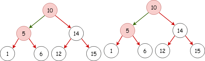Symmetric and Identical Trees