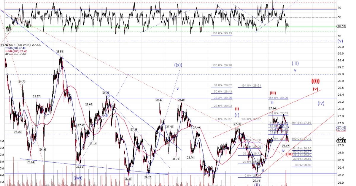 Ralph's charts: GDX Leading diagonal as a wedge