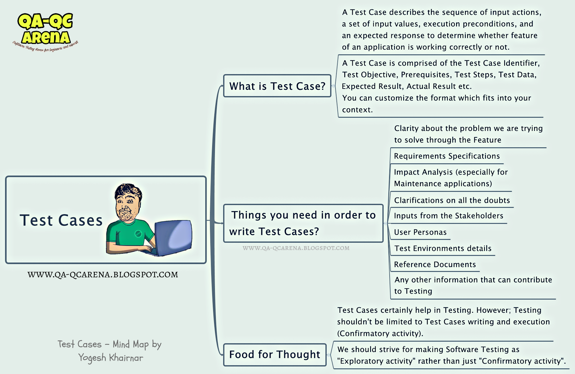 QA-QC Arena: Back to Basics – Test Cases