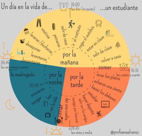 Spagnolo Oriago: Expresar la rutina diaria en español (1A)