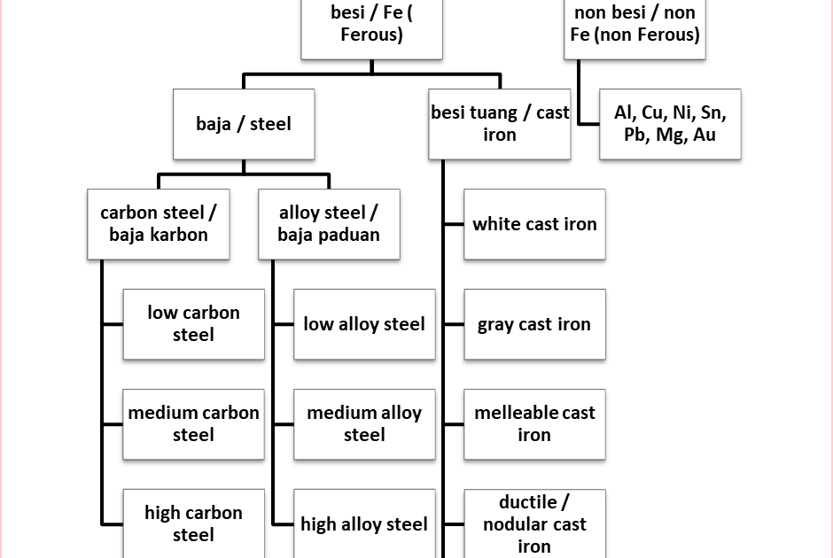 DIAGRAM / BAGAN JENIS JENIS MATERIAL TEKNIK | Cementite - Fe3C