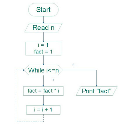 Algorithm Factorial And Fibonacci Series - Ishwaranand