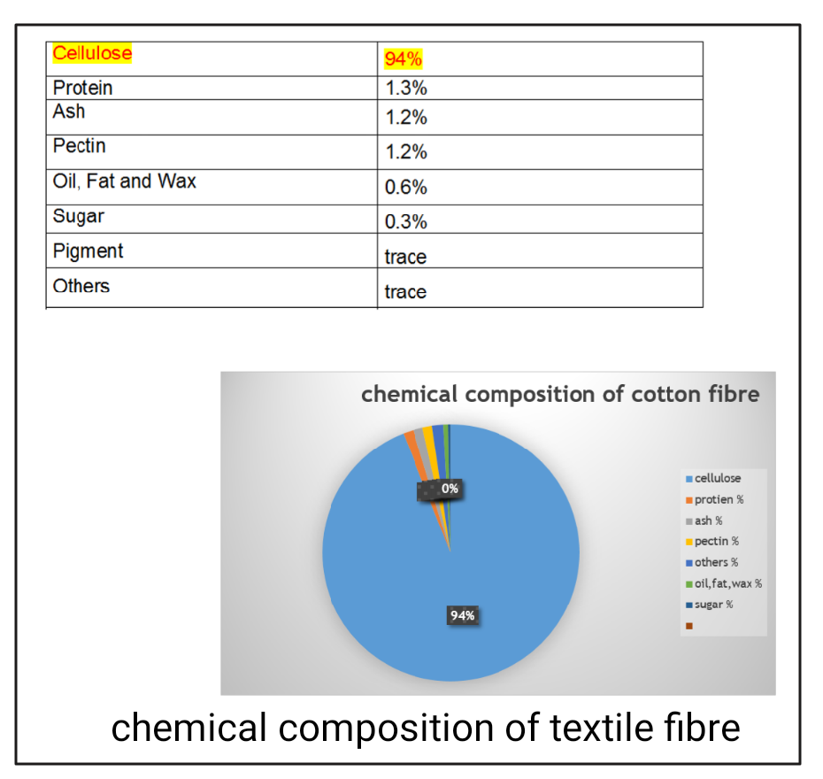 Cotton Molecular Structure