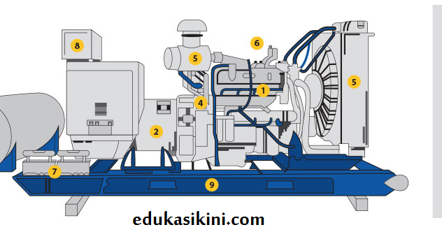 Penjelasan Genset dan Dasar Generator Set : Desain Kontrol Pada ...