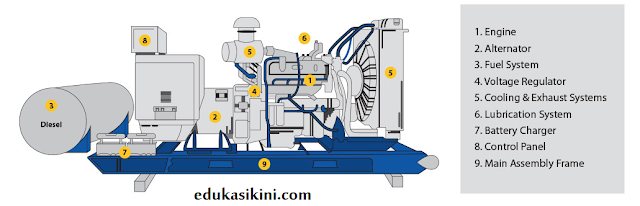 Penjelasan Genset dan Dasar Generator Set : Desain Kontrol Pada ...
