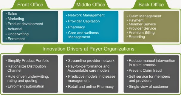 .NET Development: Front Office, Middle Office, Back Office