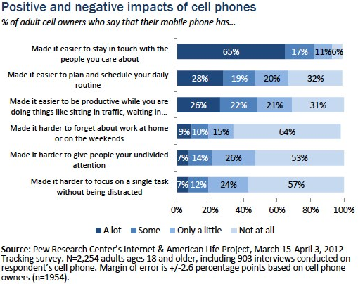 Media Confidential: Survey: The Best (and Worst) of Mobile Connectivity
