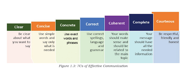 Communication Skills Class 9 Notes