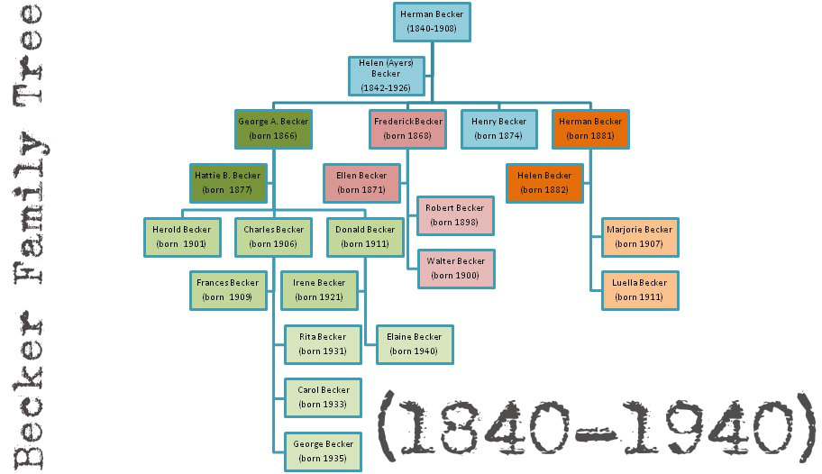 Mayhew Creek Farm: Becker Family Tree